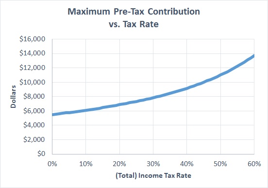 Roth and Traditional IRA contributions: 2 simple rules, and 1 rule that ...