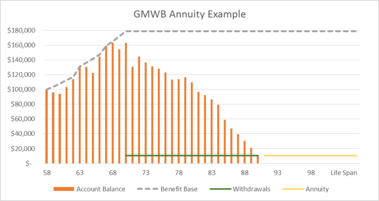 Guaranteed Minimum Withdrawal Benefit Annuities - Sensible Financial ...