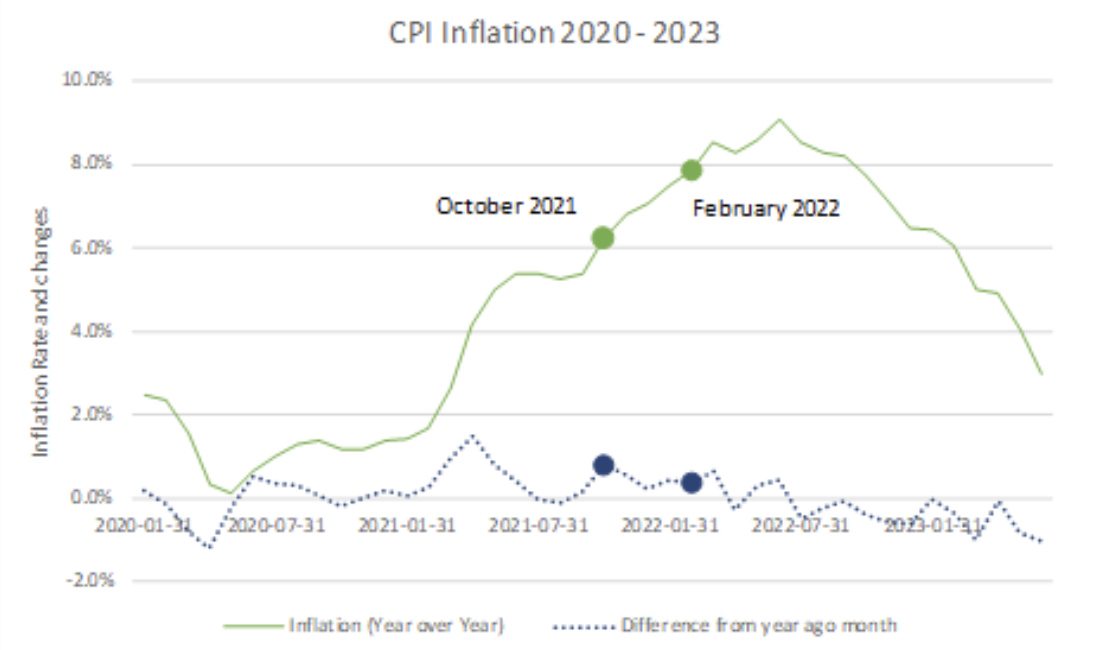The Fed, Inflation, Interest Rates, Unemployment, and Everything Else ...